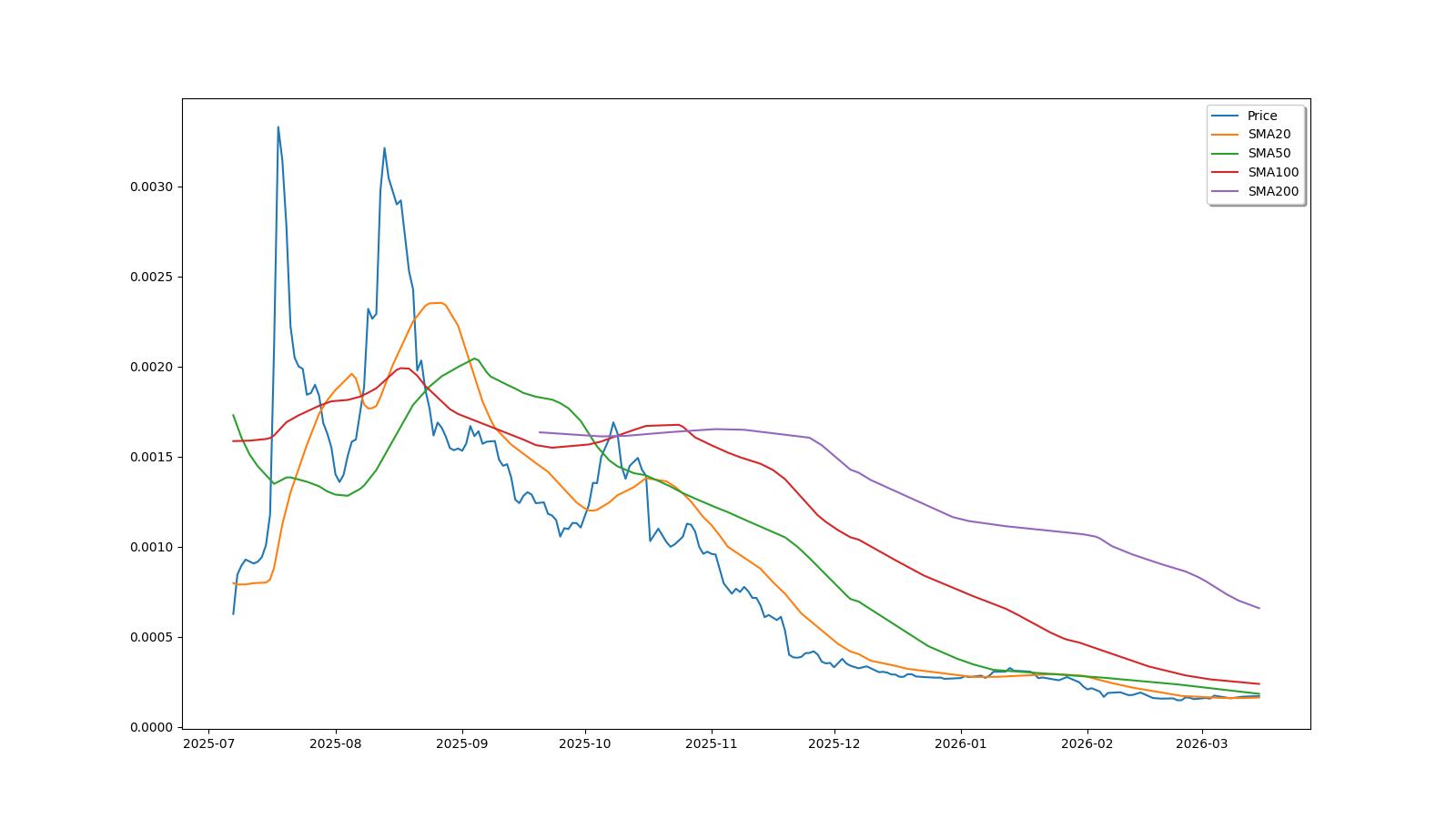 Aethra AI Simple Moving Averages