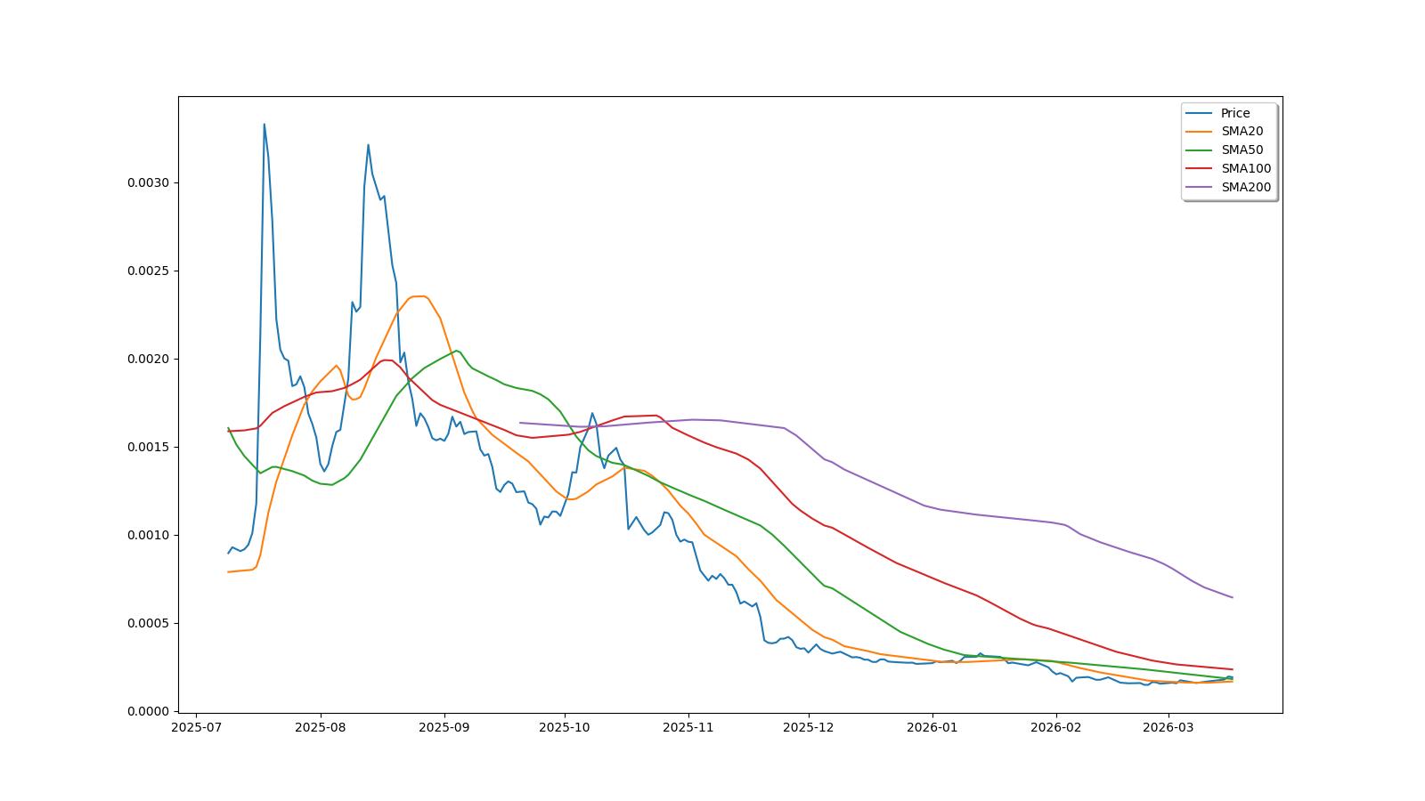 Aethra AI Simple Moving Averages