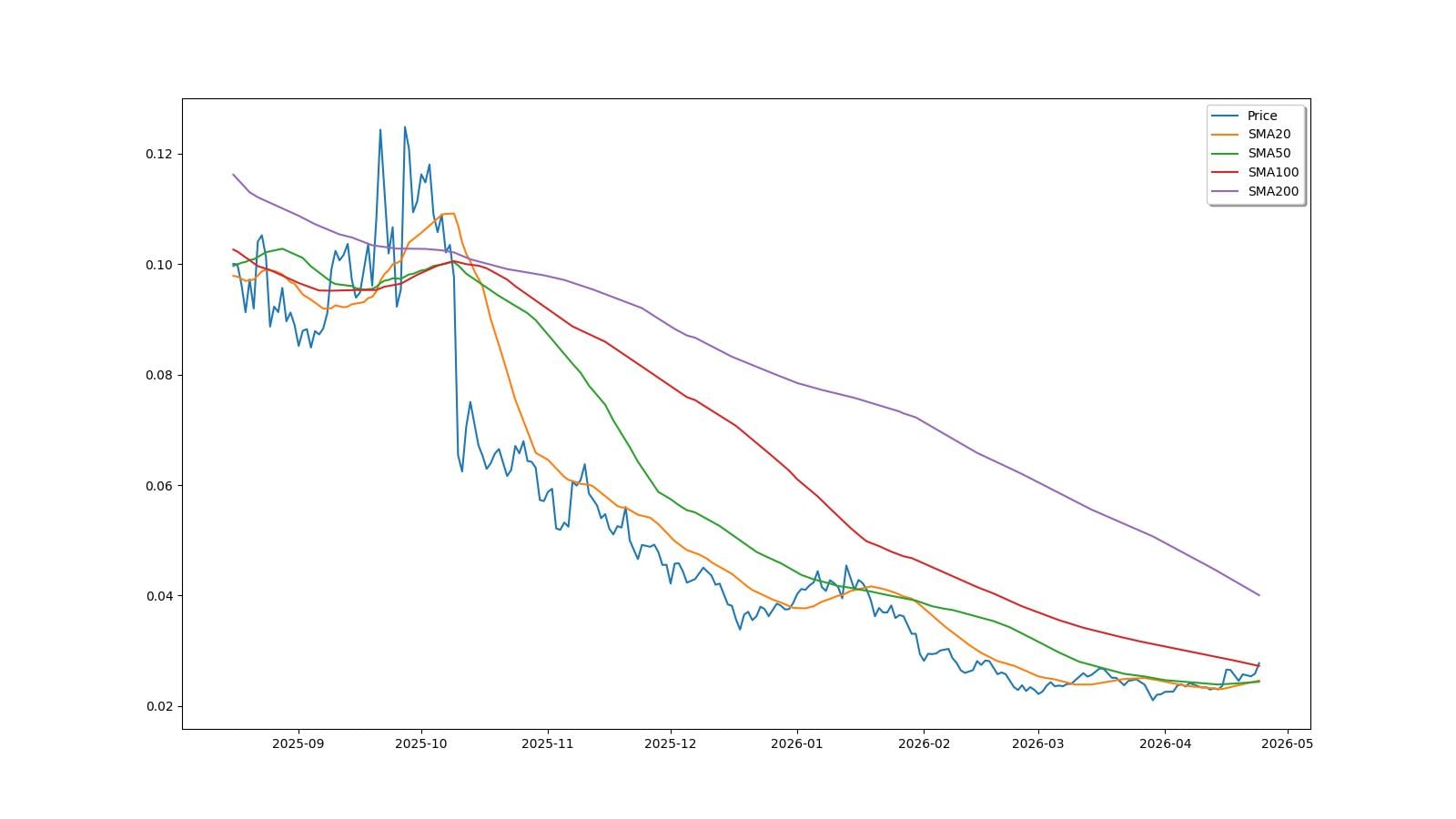 Aevo Simple Moving Averages