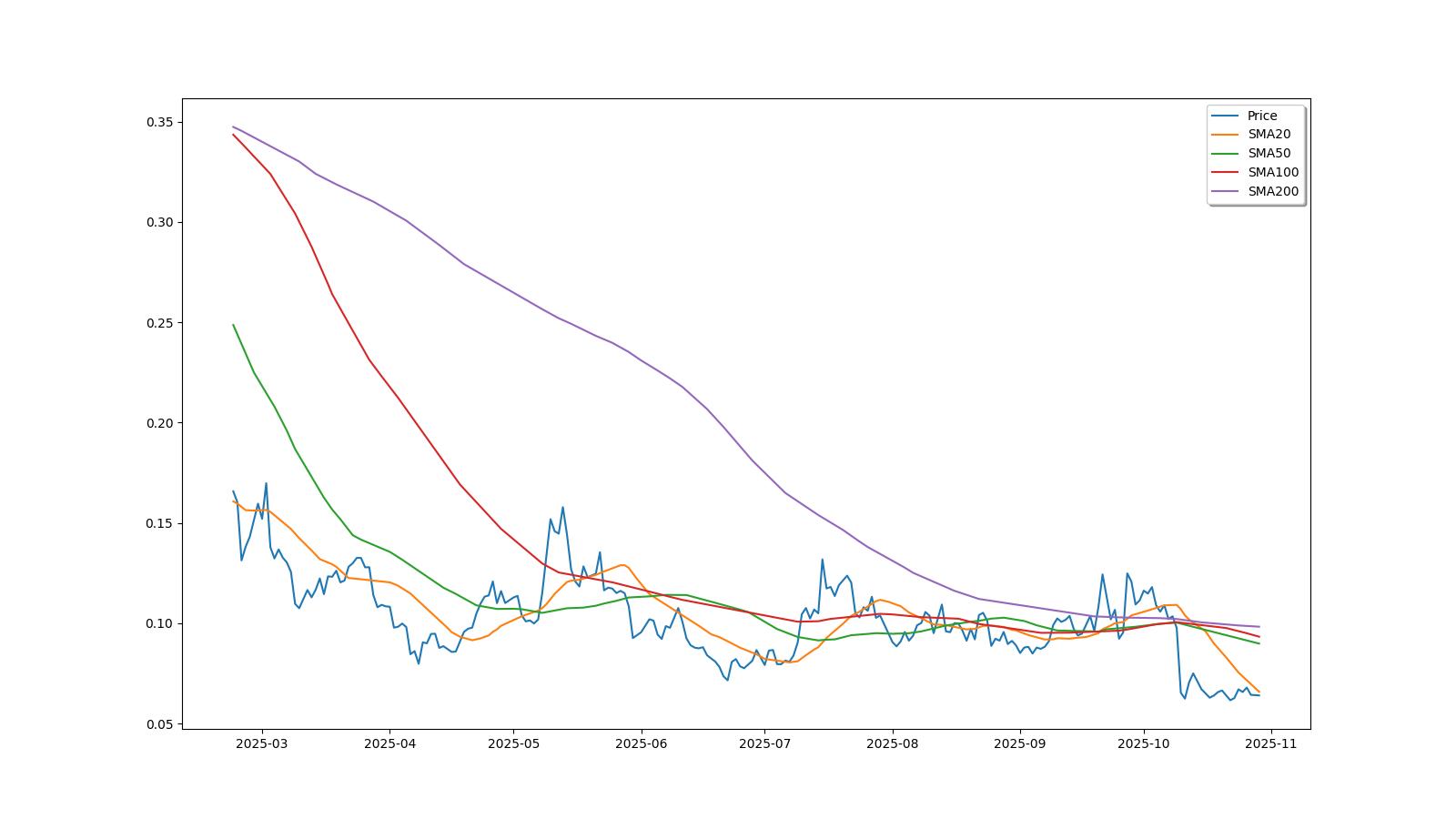 Aevo Simple Moving Averages