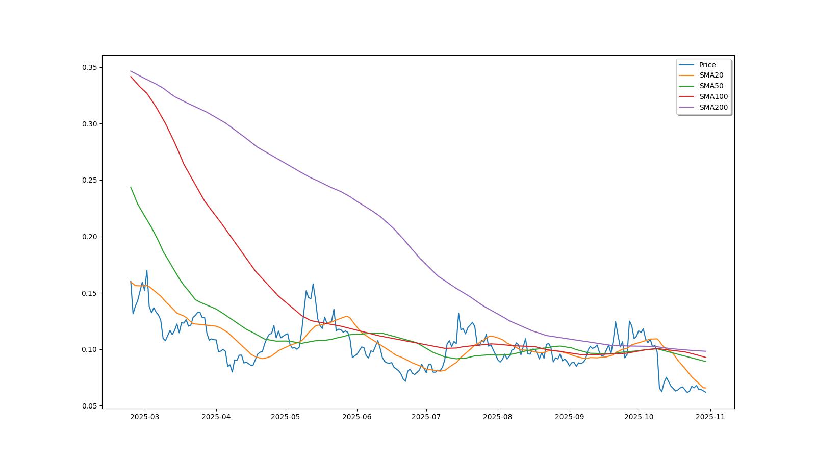 Aevo Simple Moving Averages