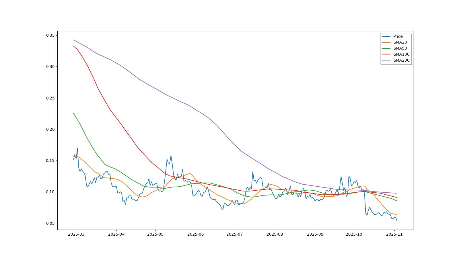 Aevo Simple Moving Averages