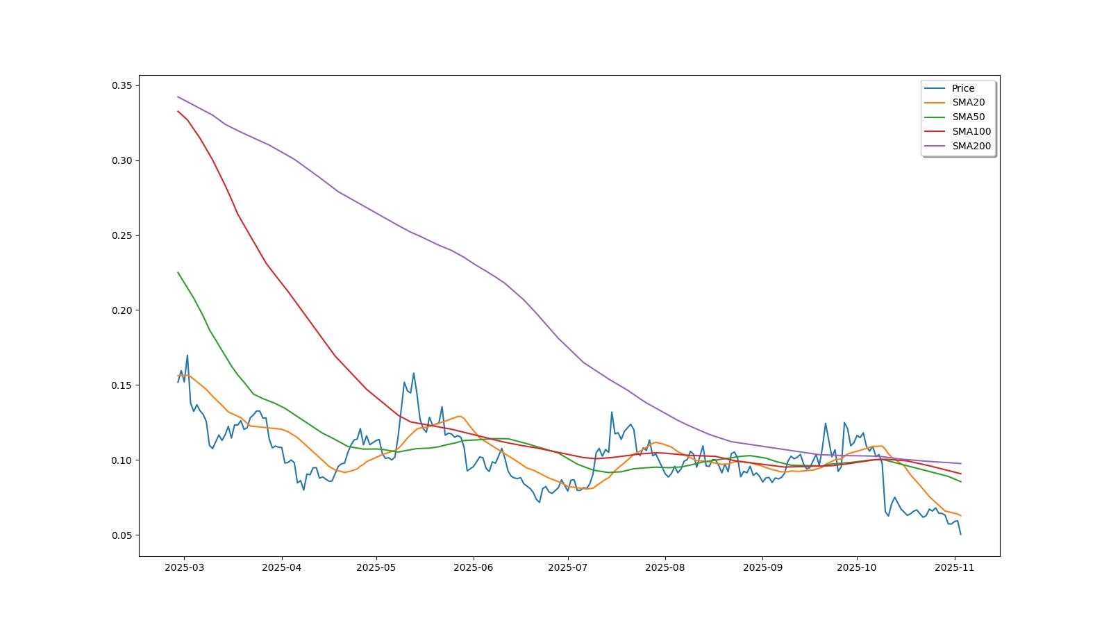 Aevo Simple Moving Averages