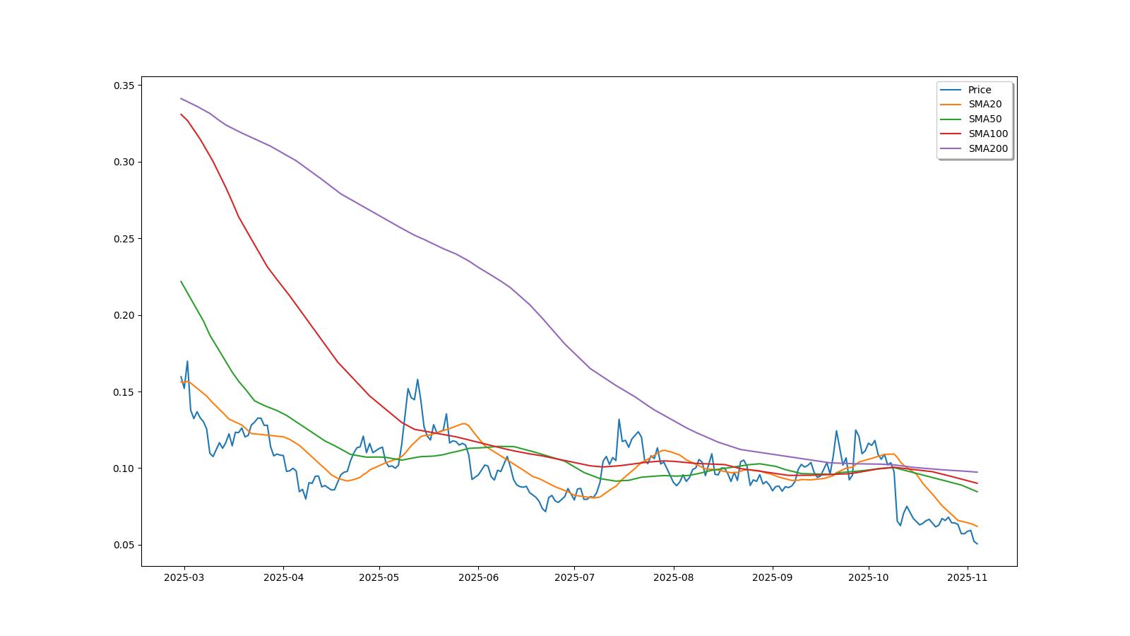 Aevo Simple Moving Averages