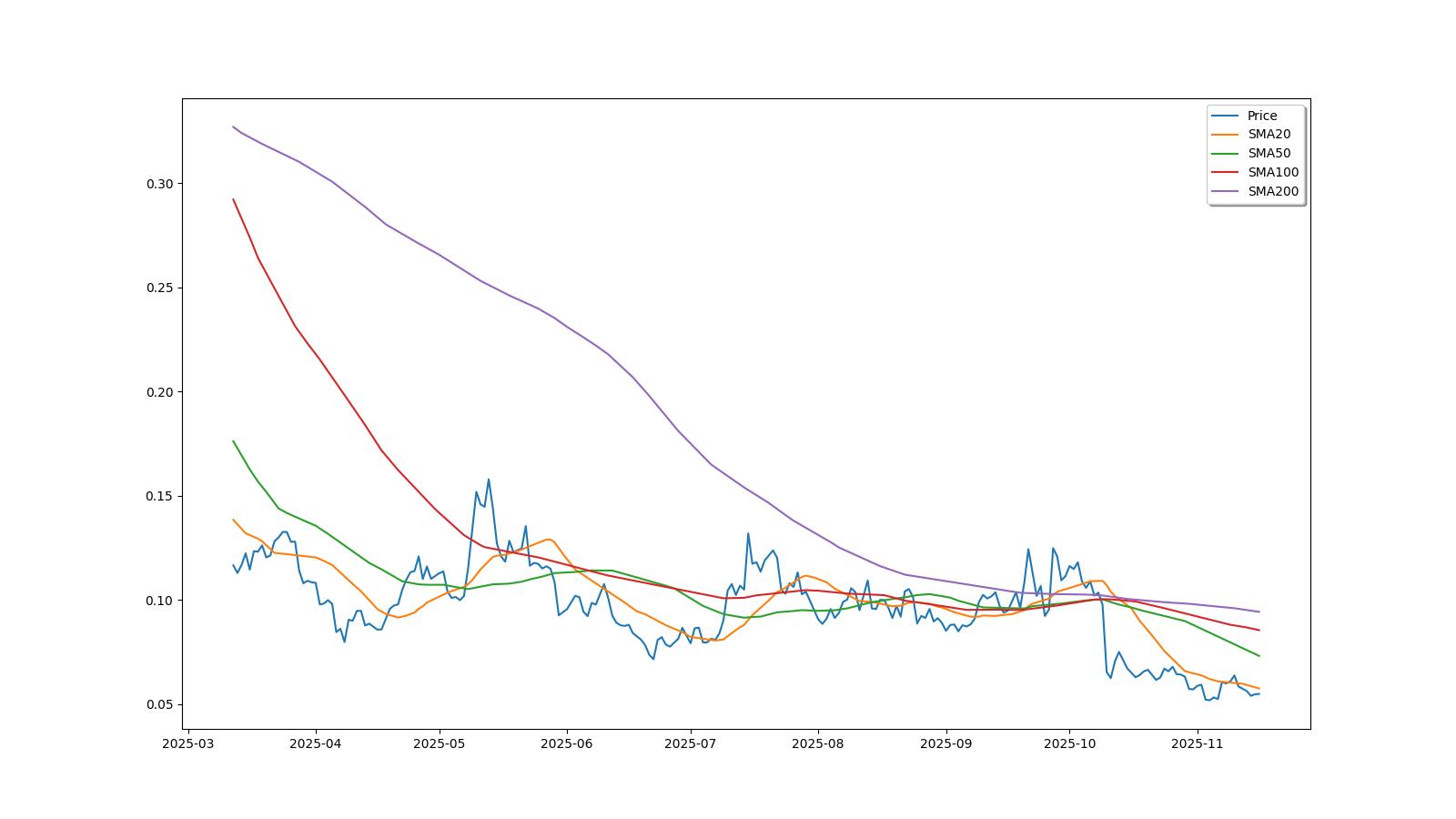 Aevo Simple Moving Averages