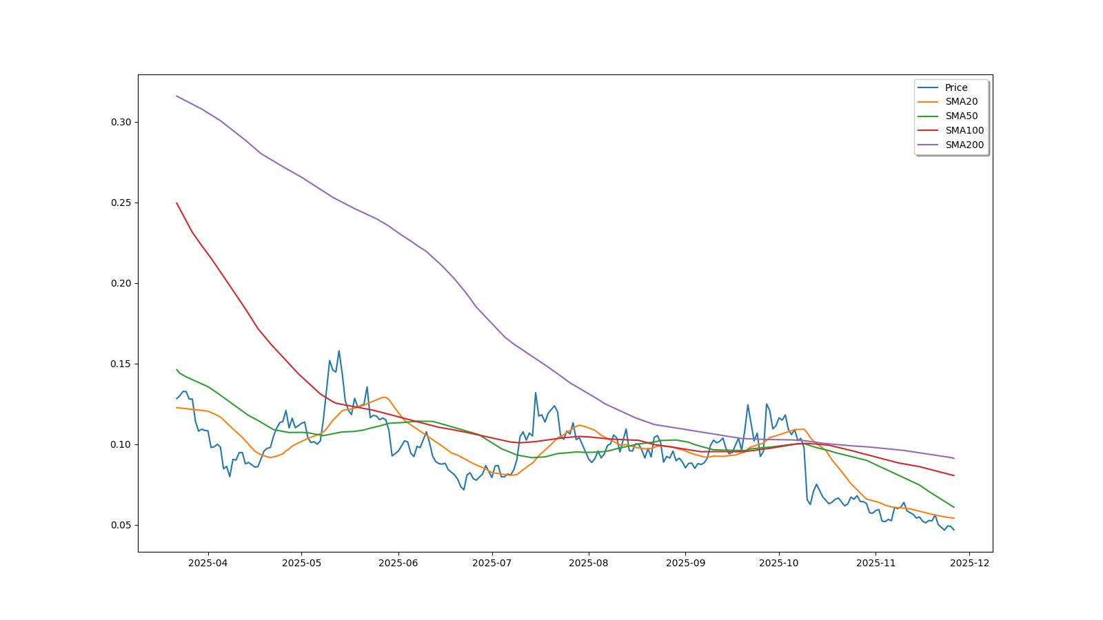 Aevo Simple Moving Averages