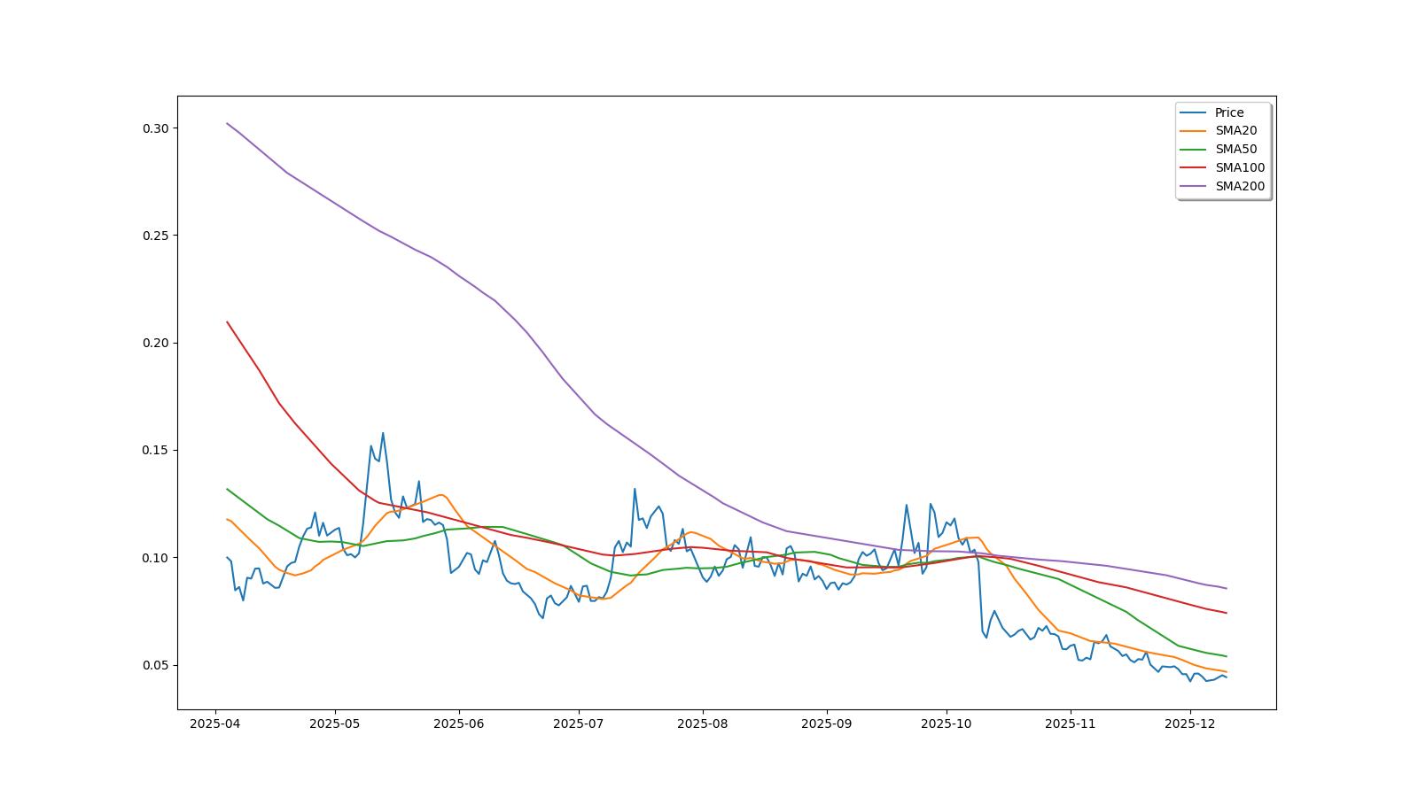 Aevo Simple Moving Averages