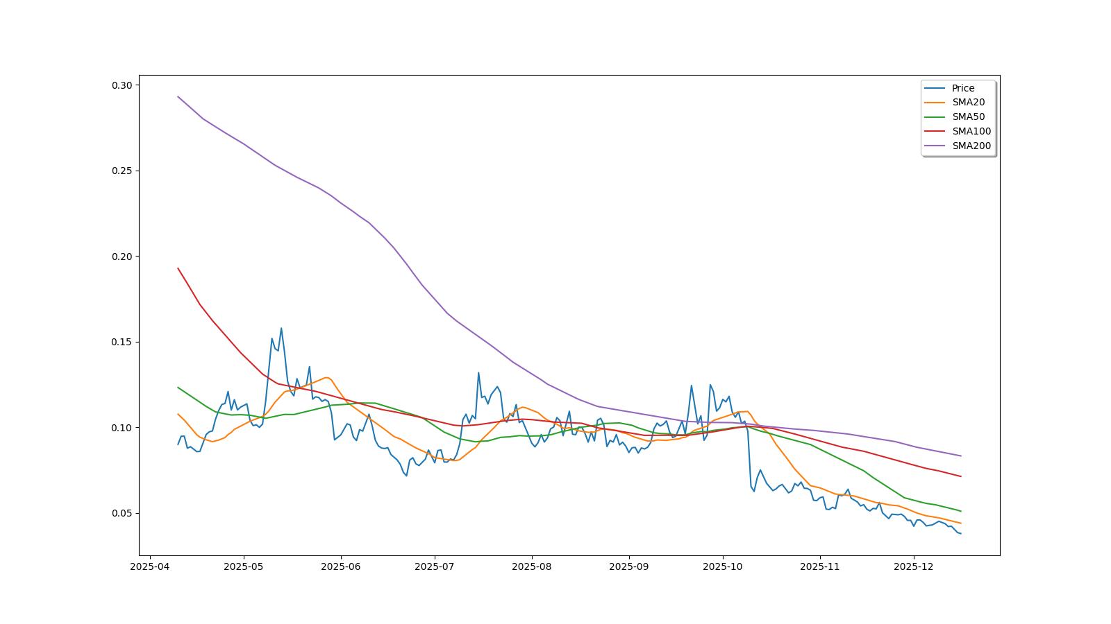 Aevo Simple Moving Averages