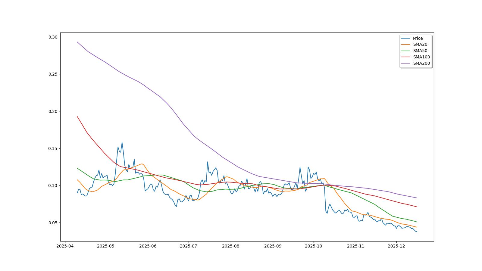 Aevo Simple Moving Averages