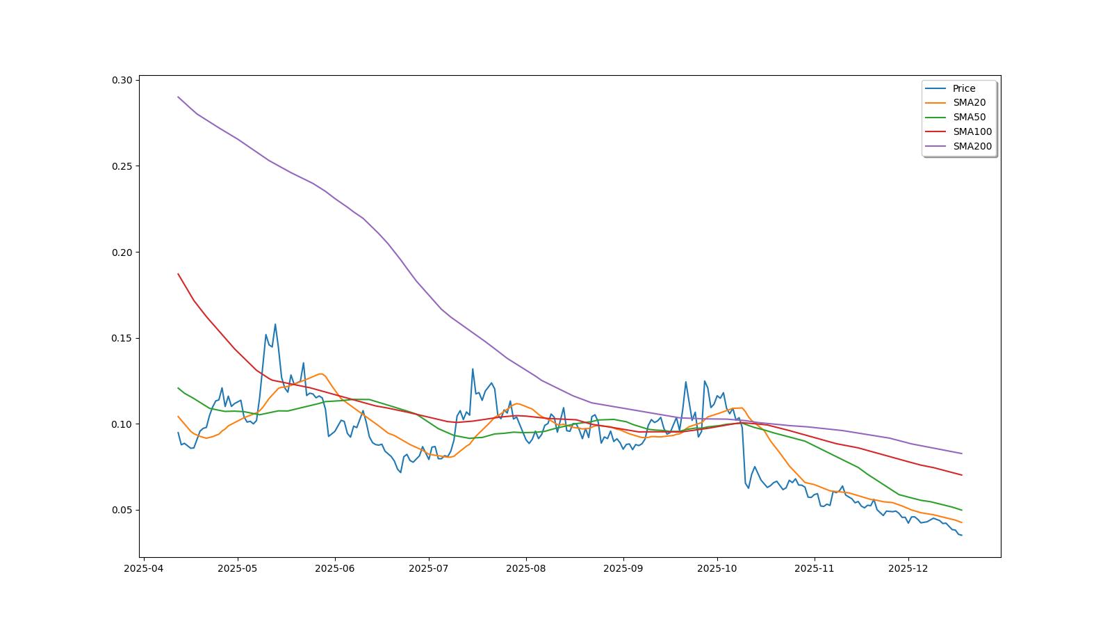 Aevo Simple Moving Averages