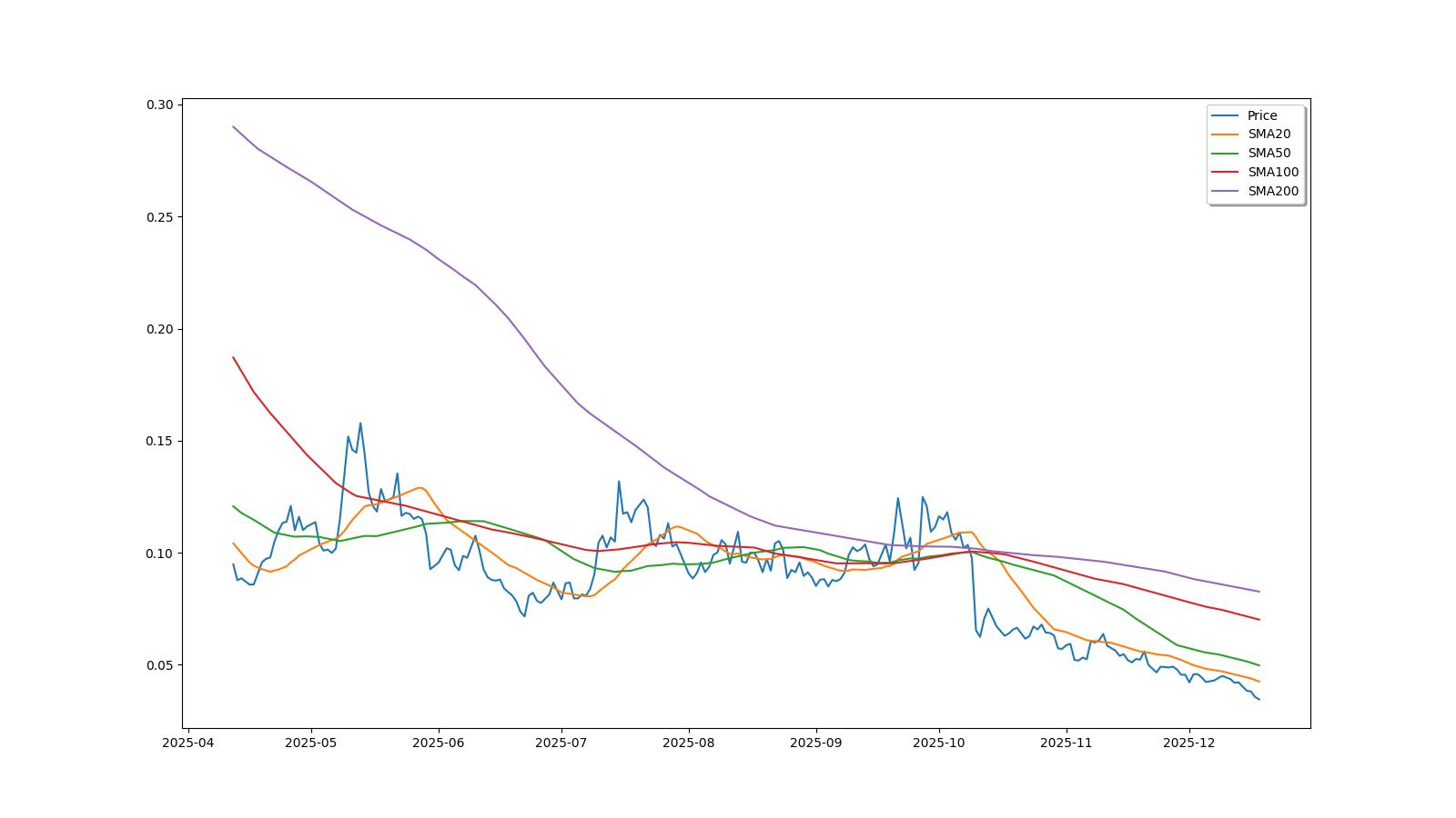 Aevo Simple Moving Averages