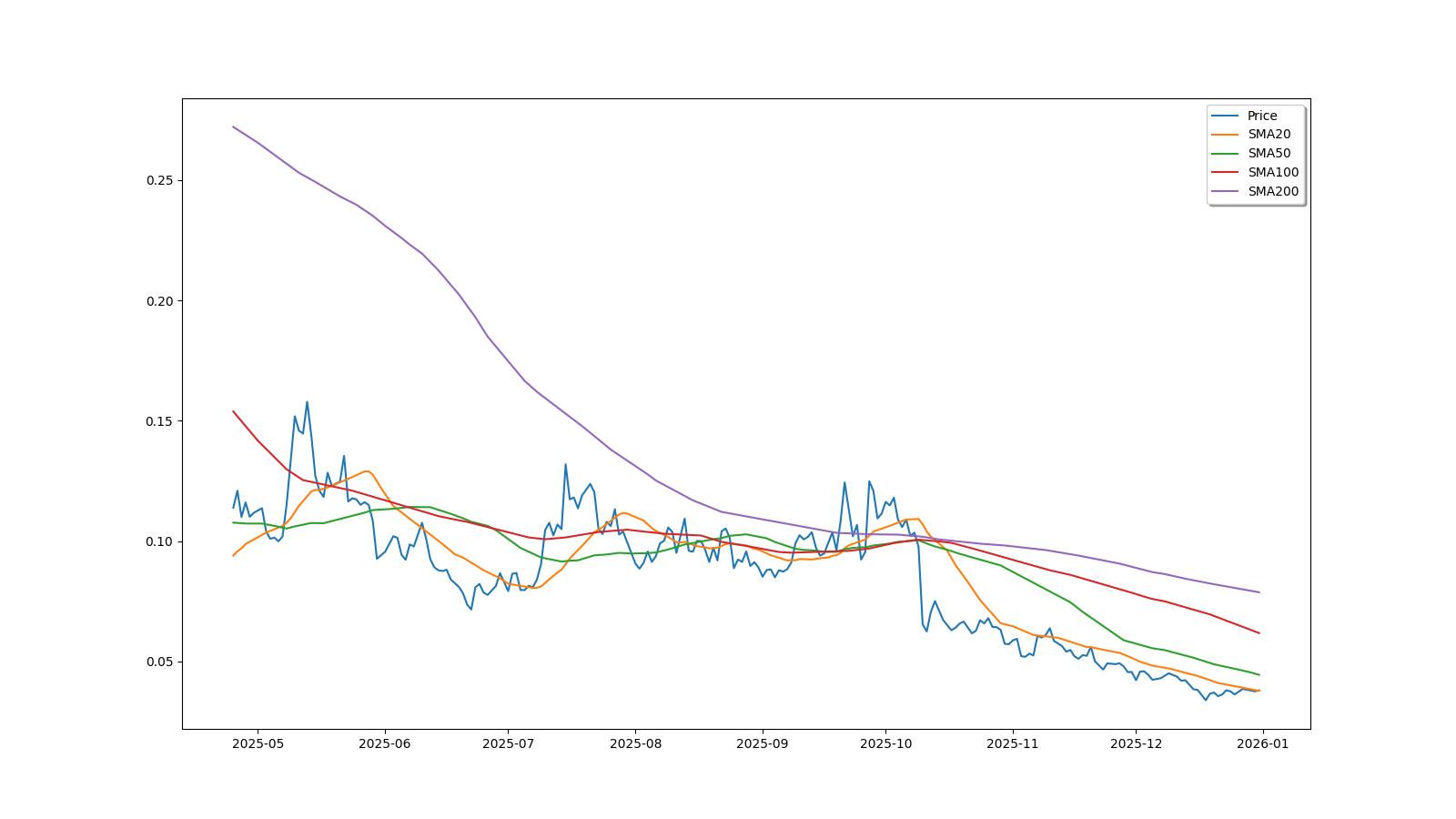 Aevo Simple Moving Averages