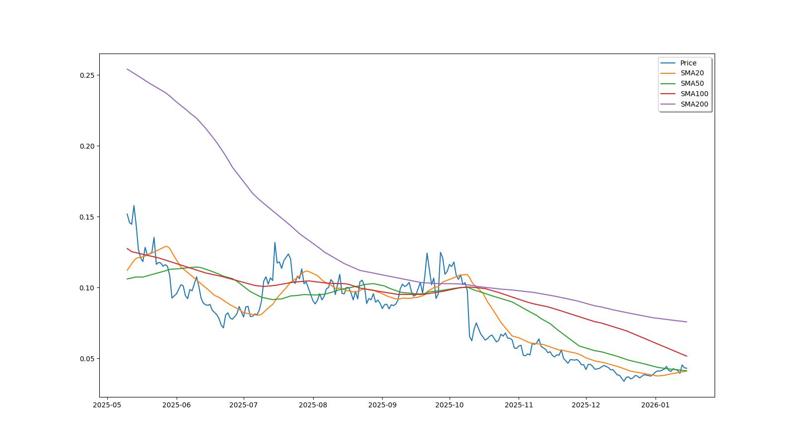 Aevo Simple Moving Averages