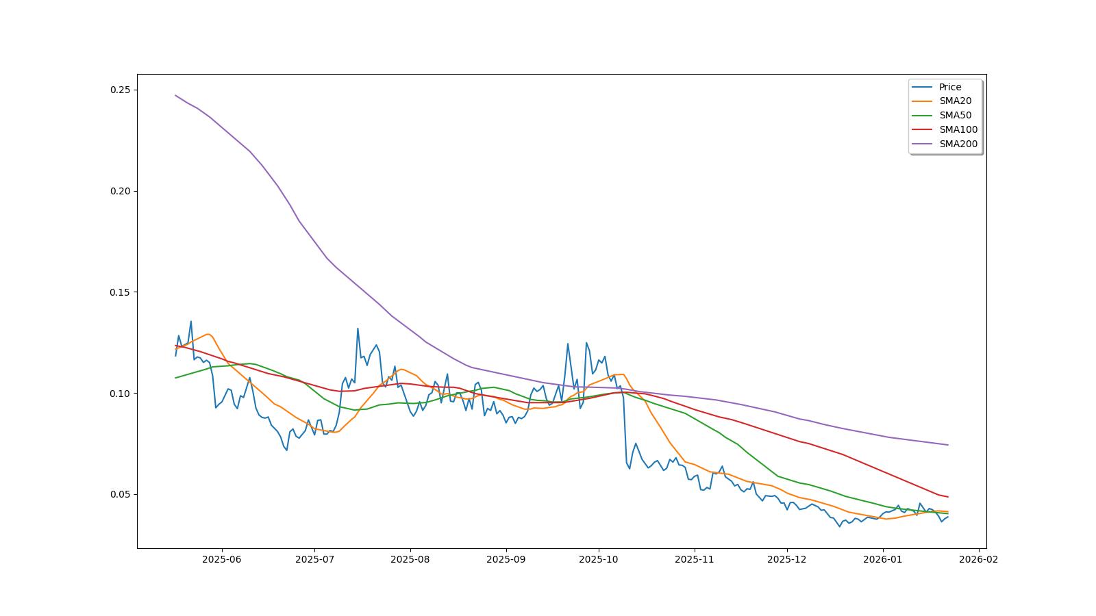 Aevo Simple Moving Averages