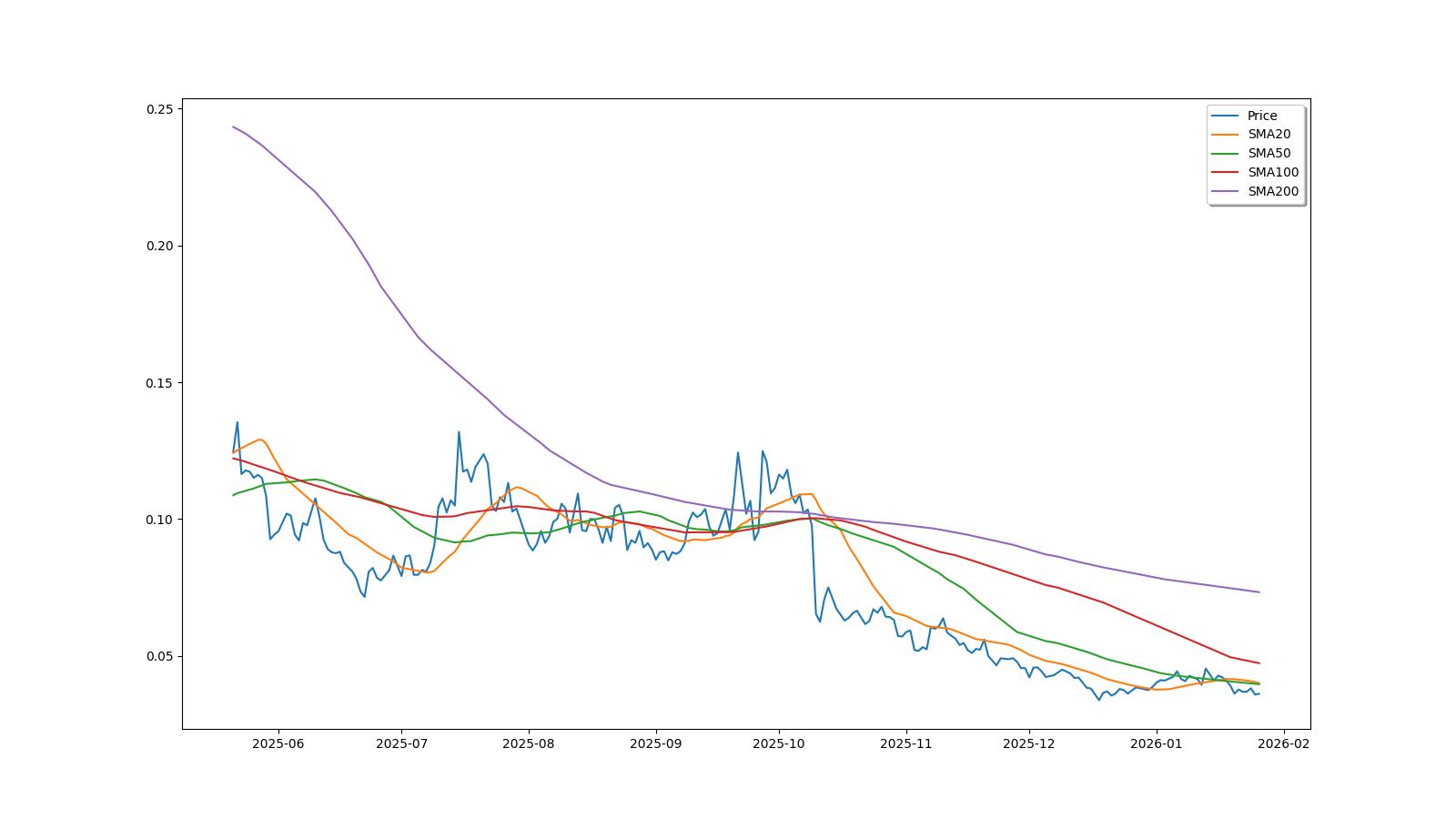 Aevo Simple Moving Averages