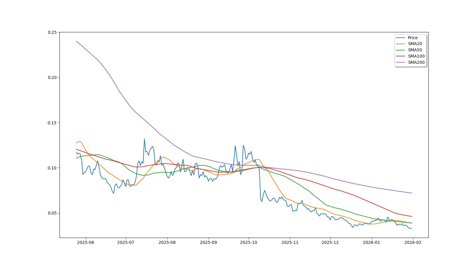 Aevo Simple Moving Averages