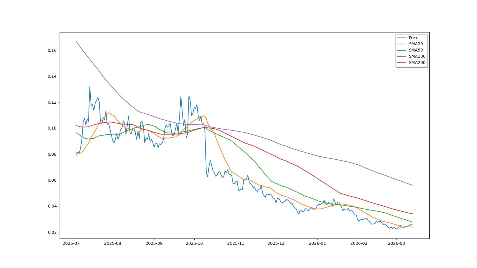 Aevo Simple Moving Averages