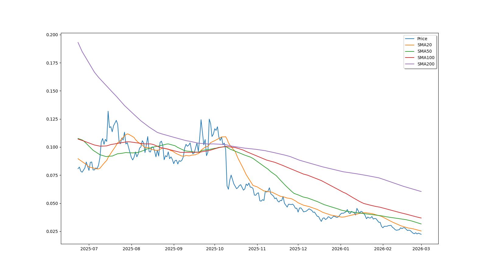 Aevo Simple Moving Averages