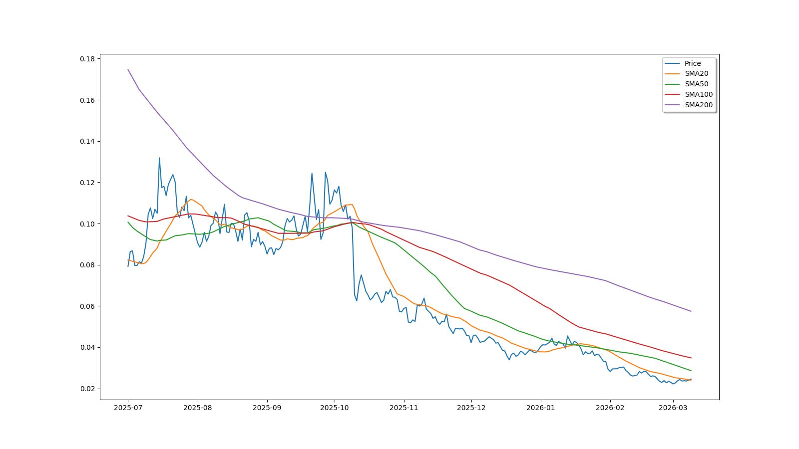 Aevo Simple Moving Averages