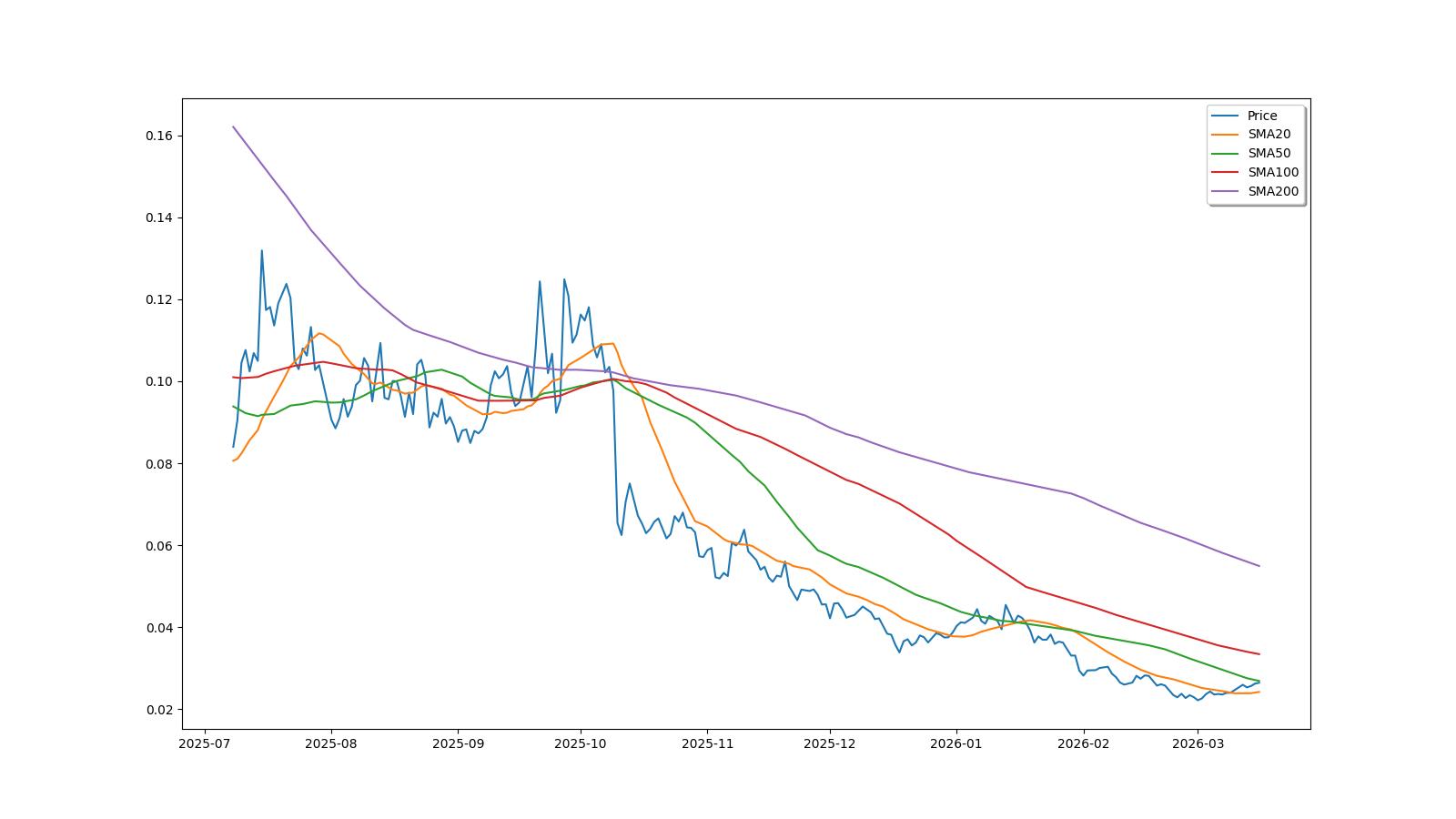 Aevo Simple Moving Averages