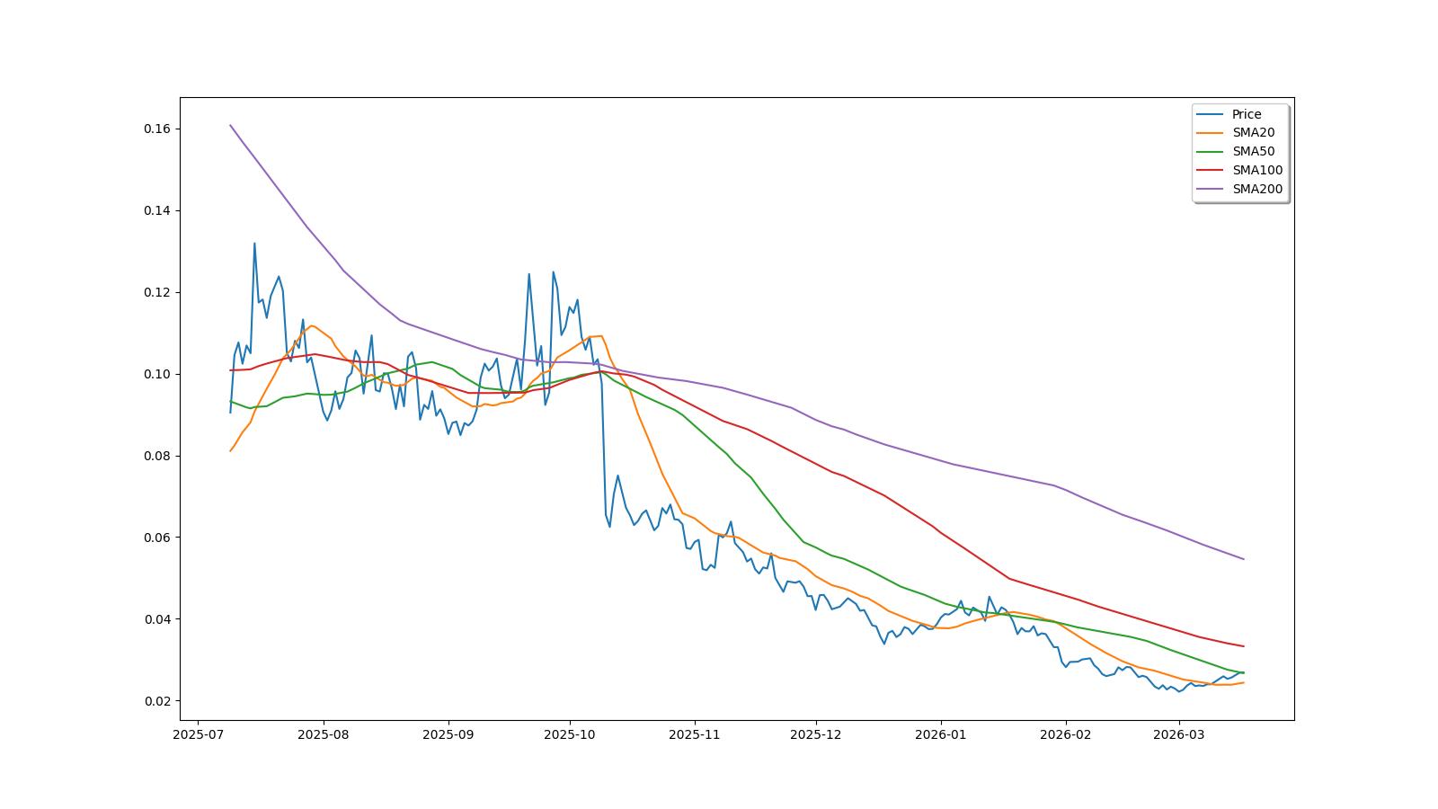 Aevo Simple Moving Averages