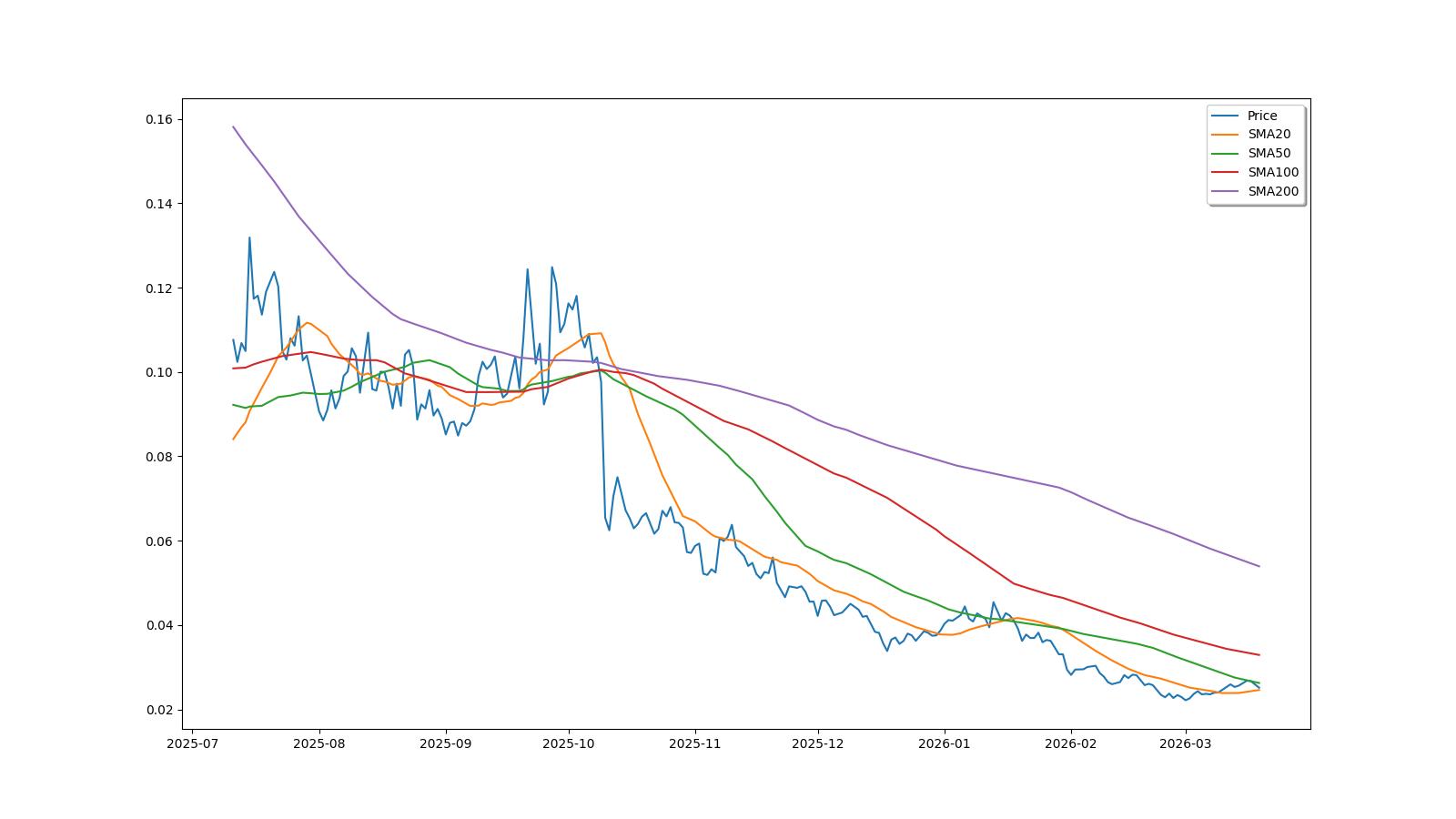 Aevo Simple Moving Averages