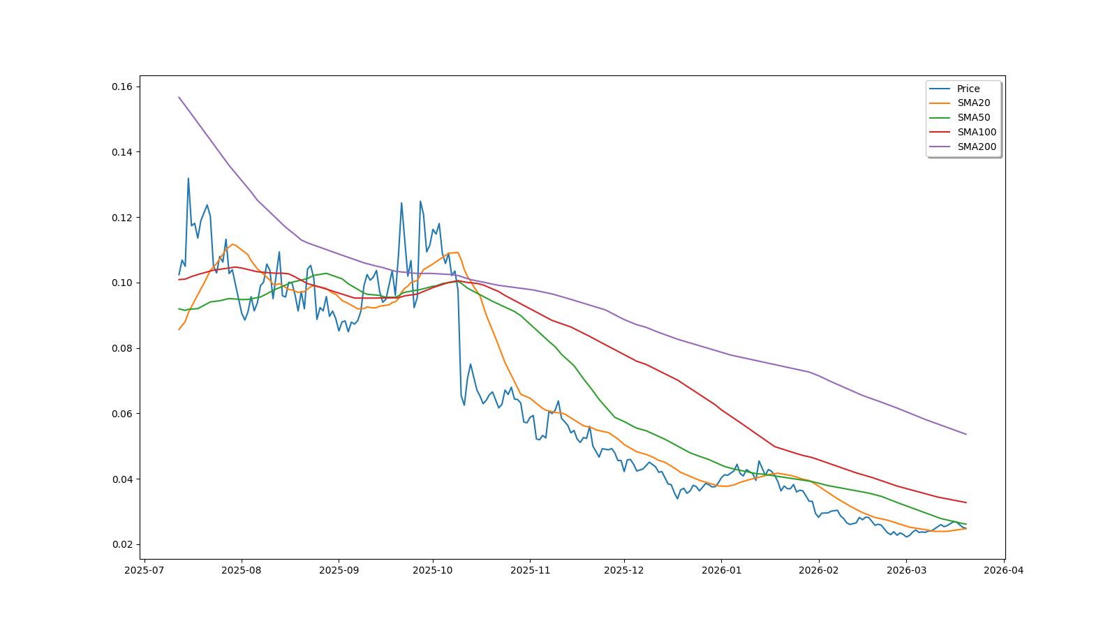 Aevo Simple Moving Averages