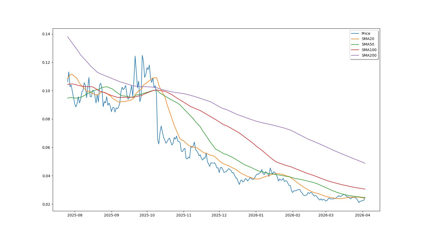 Aevo Simple Moving Averages