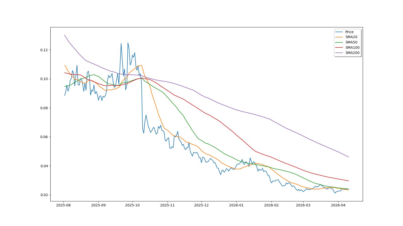 Aevo Simple Moving Averages