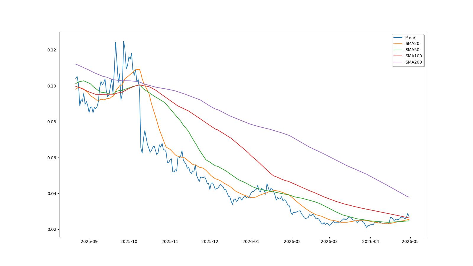 에이보 Simple Moving Averages