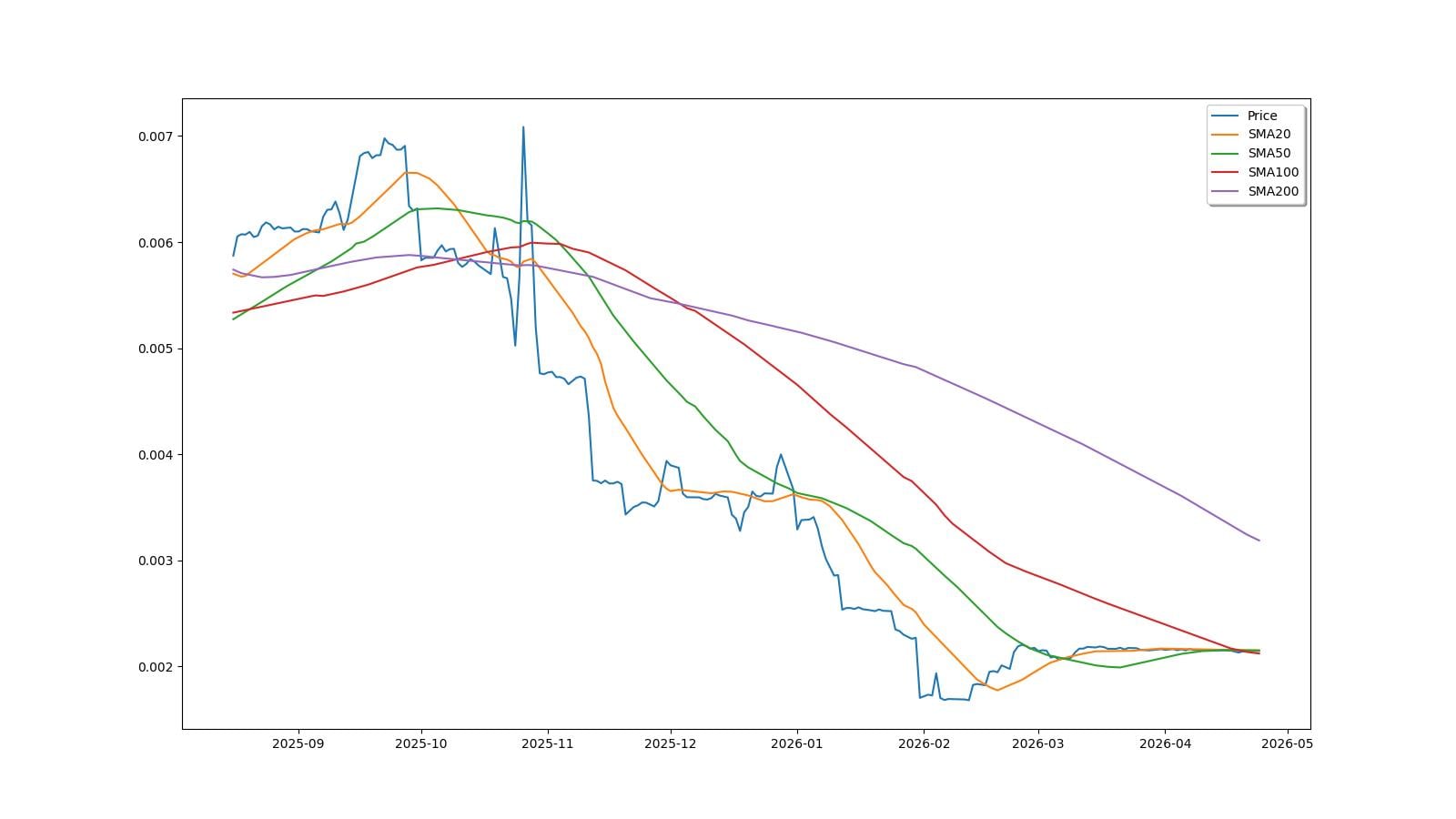 Aevum Simple Moving Averages