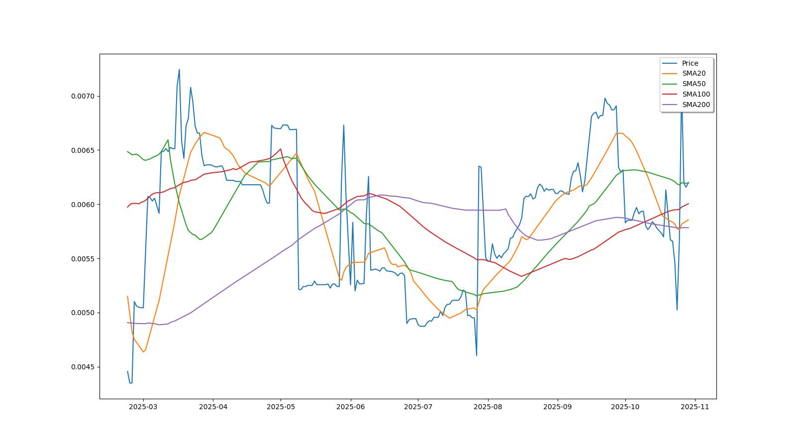 Aevum Simple Moving Averages