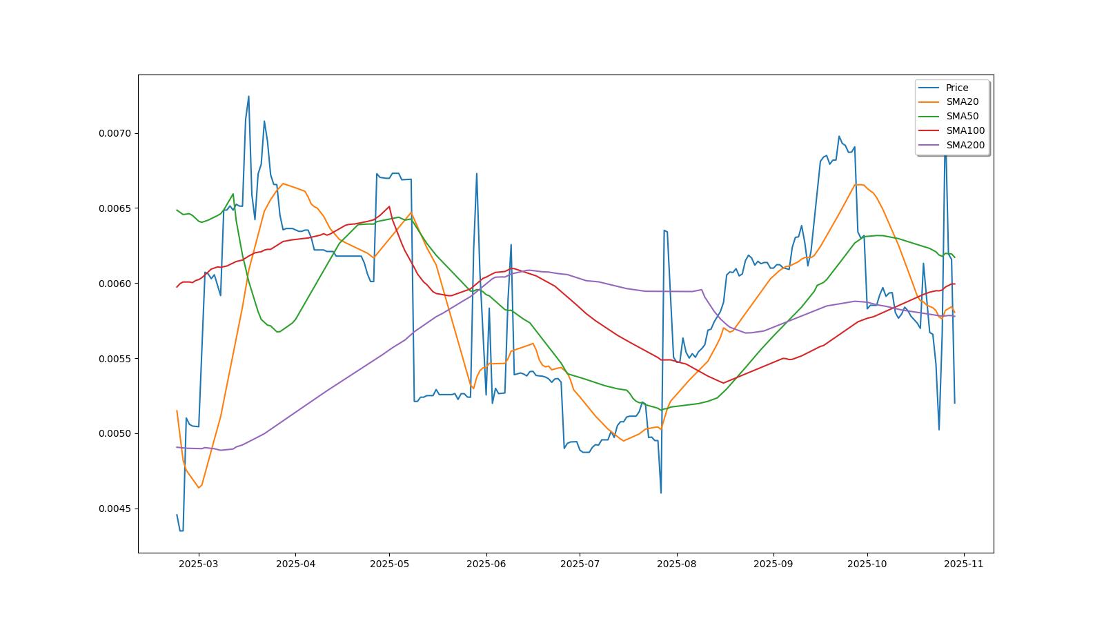 Aevum Simple Moving Averages