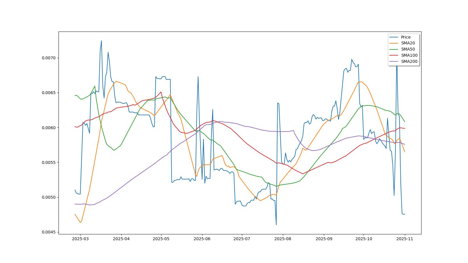 Aevum Simple Moving Averages