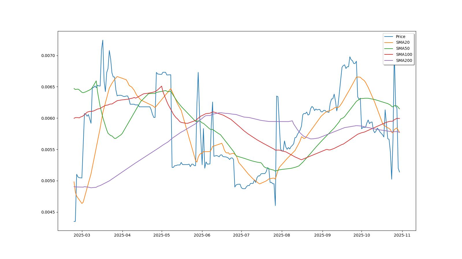 Aevum Simple Moving Averages