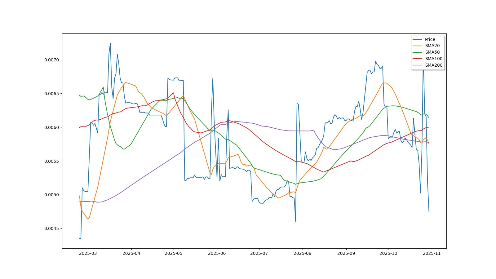 Aevum Simple Moving Averages