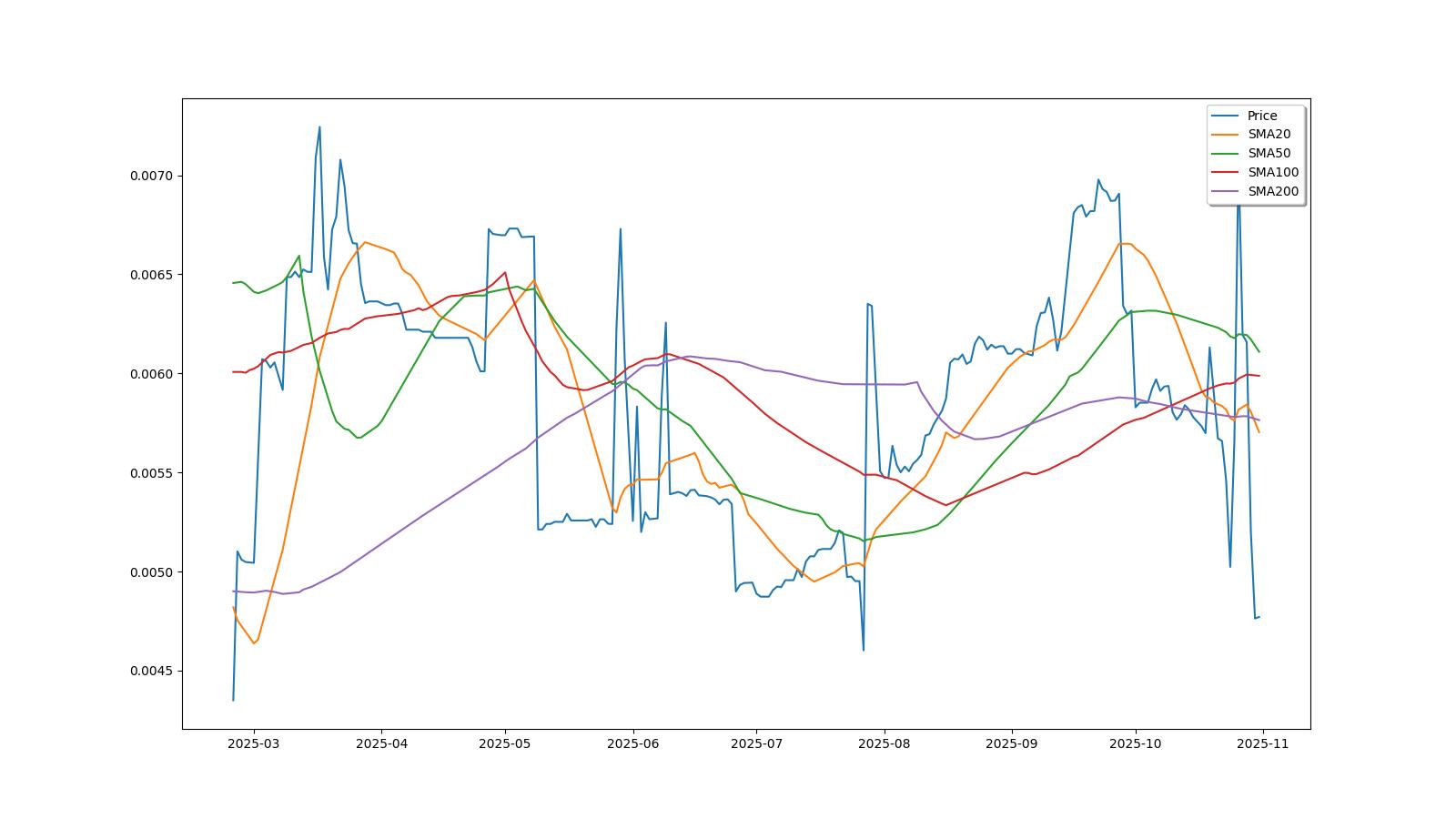 Aevum Simple Moving Averages