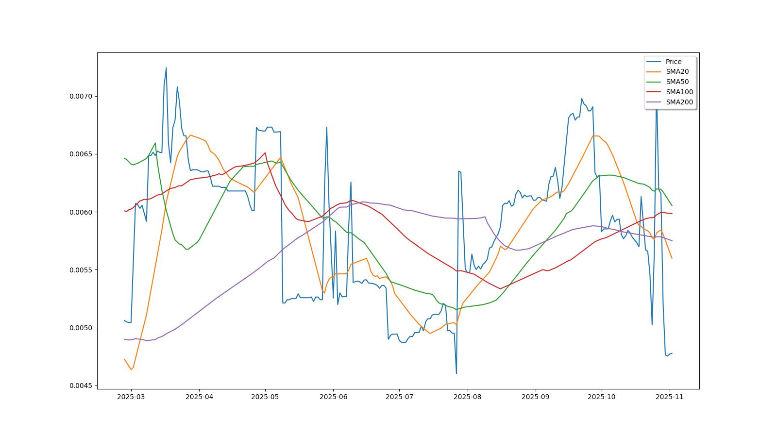 Aevum Simple Moving Averages
