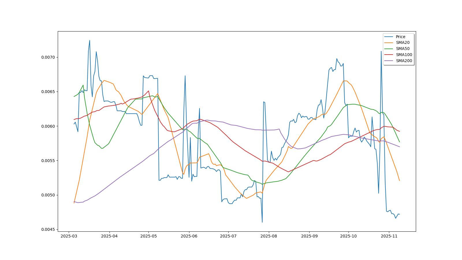 Aevum Simple Moving Averages