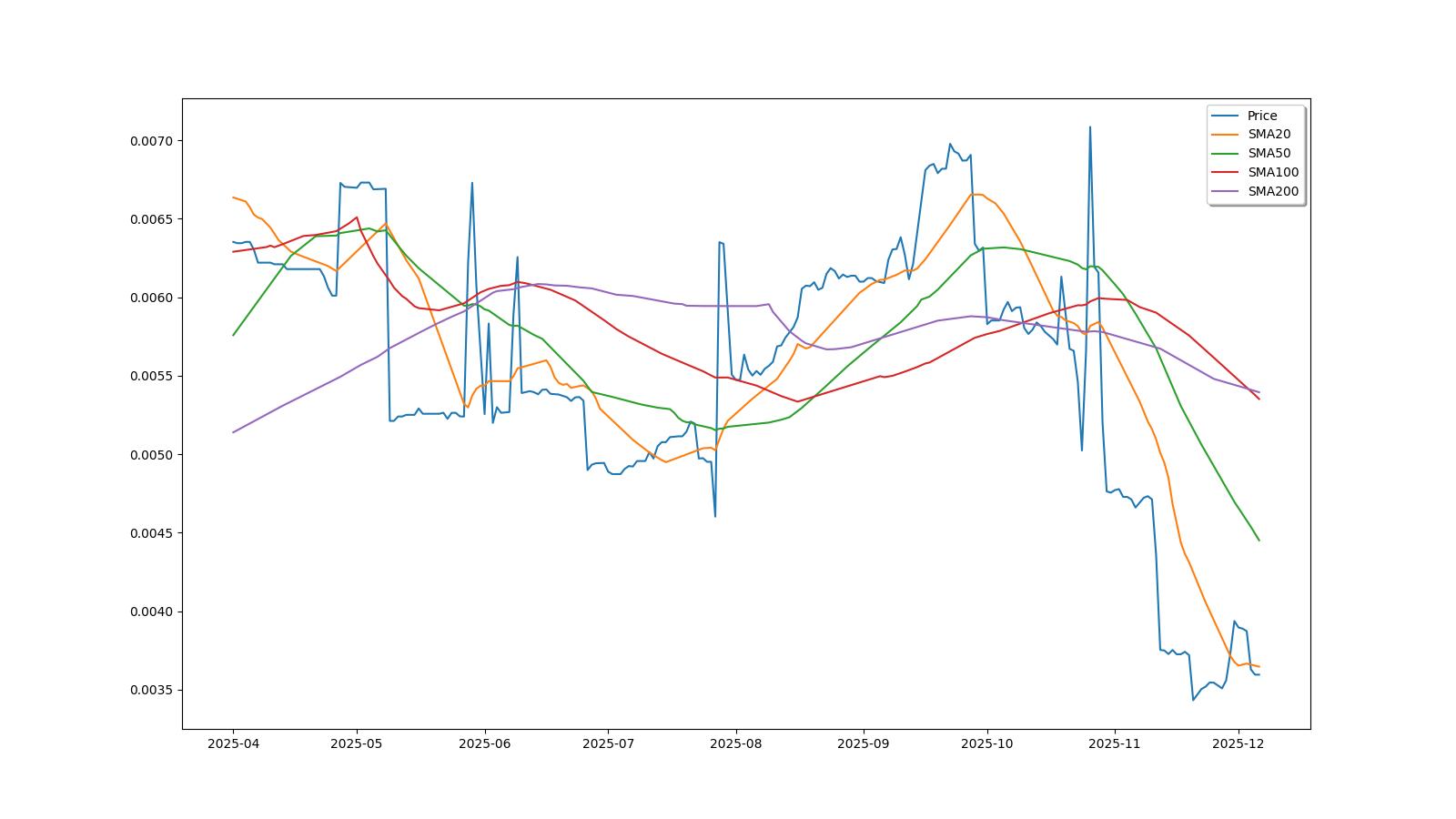 Aevum Simple Moving Averages