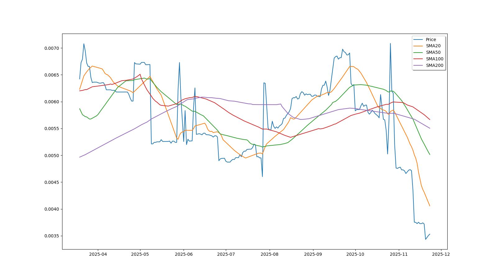 Aevum Simple Moving Averages