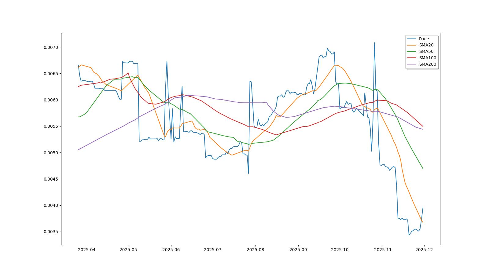 Aevum Simple Moving Averages