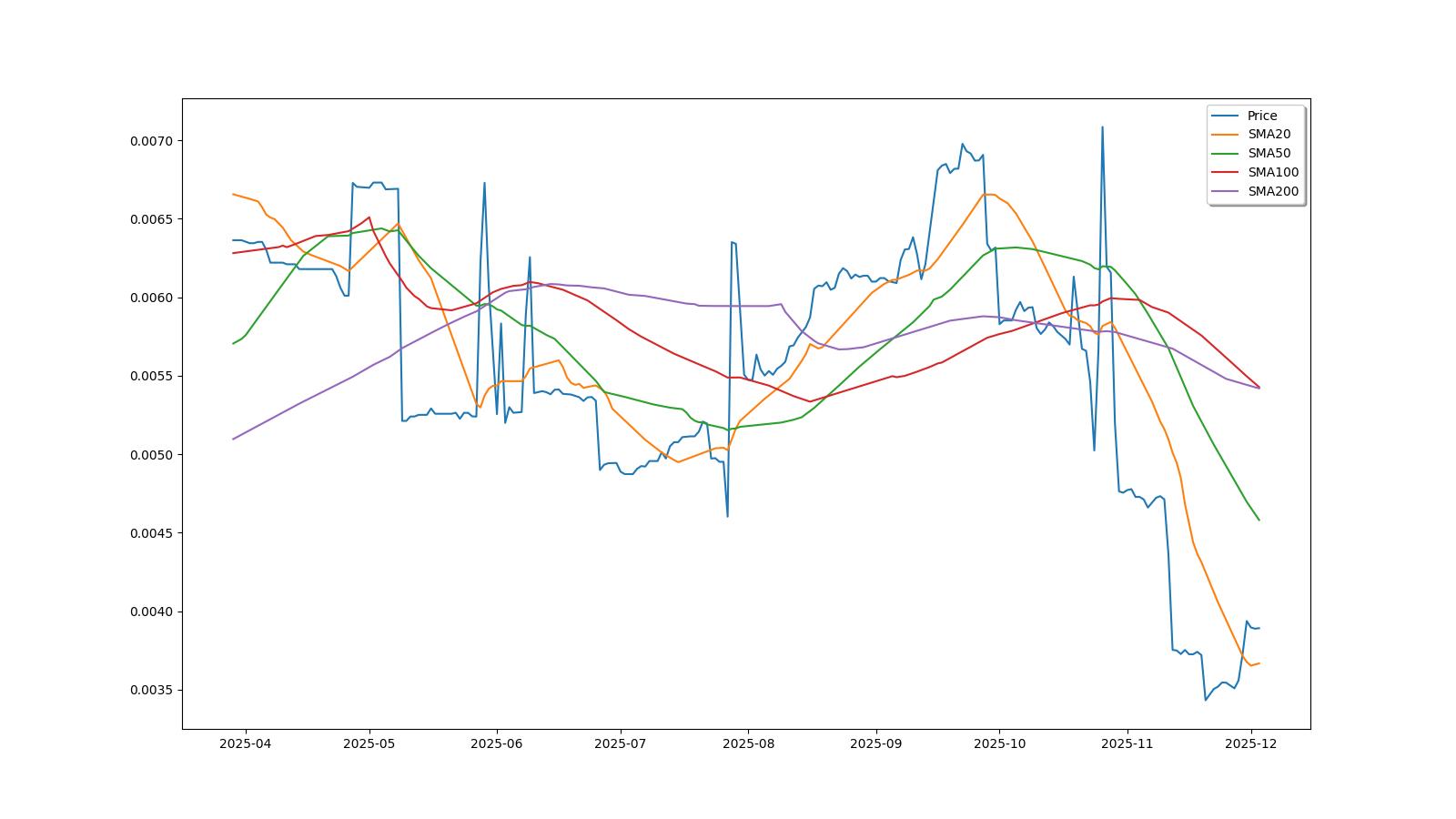 Aevum Simple Moving Averages