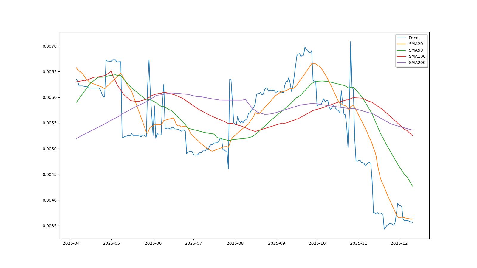 Aevum Simple Moving Averages