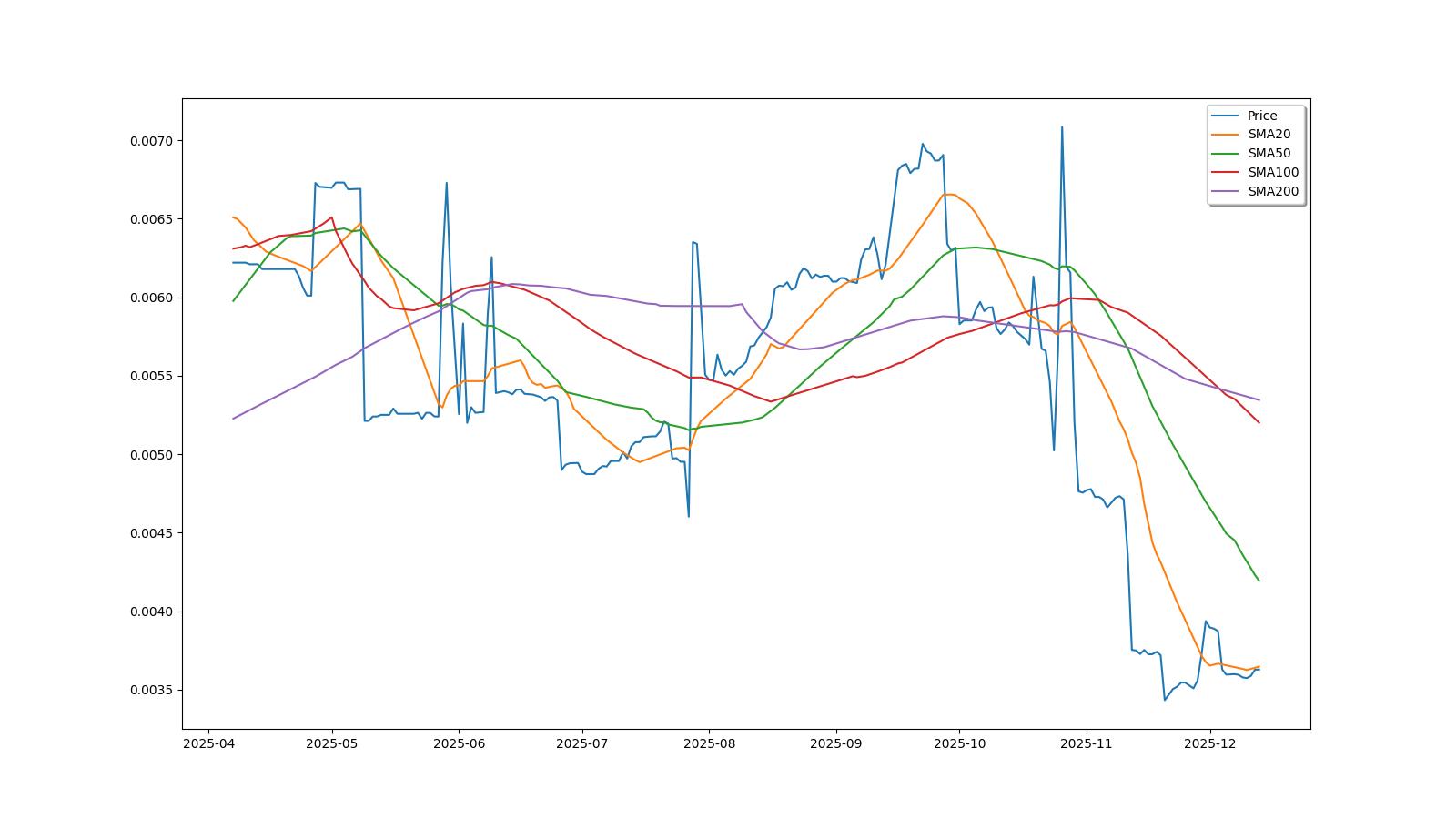 Aevum Simple Moving Averages