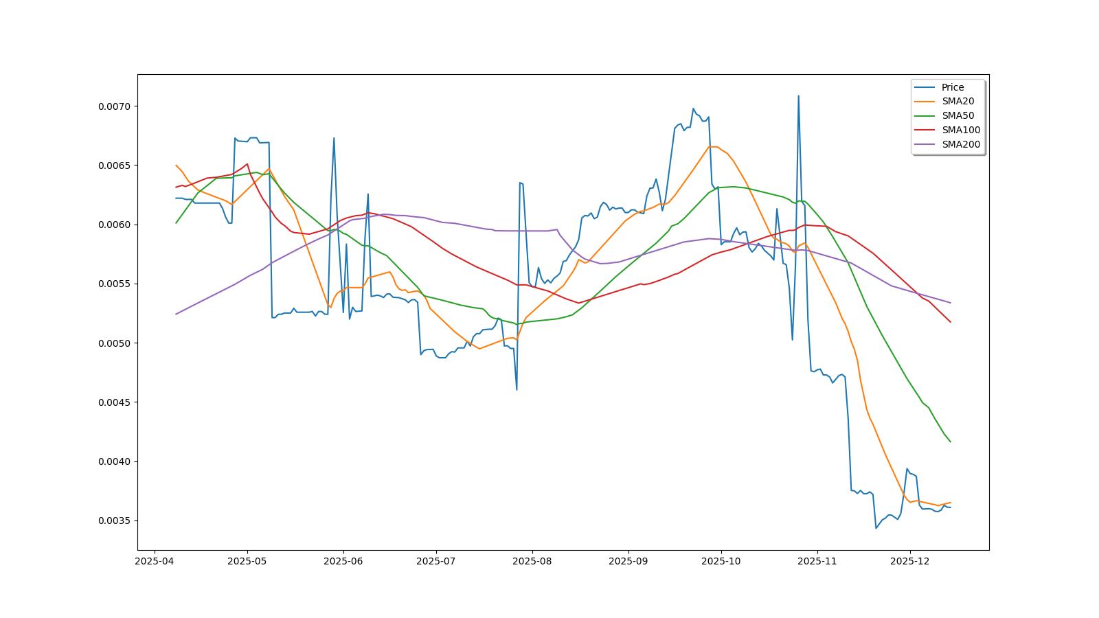 Aevum Simple Moving Averages