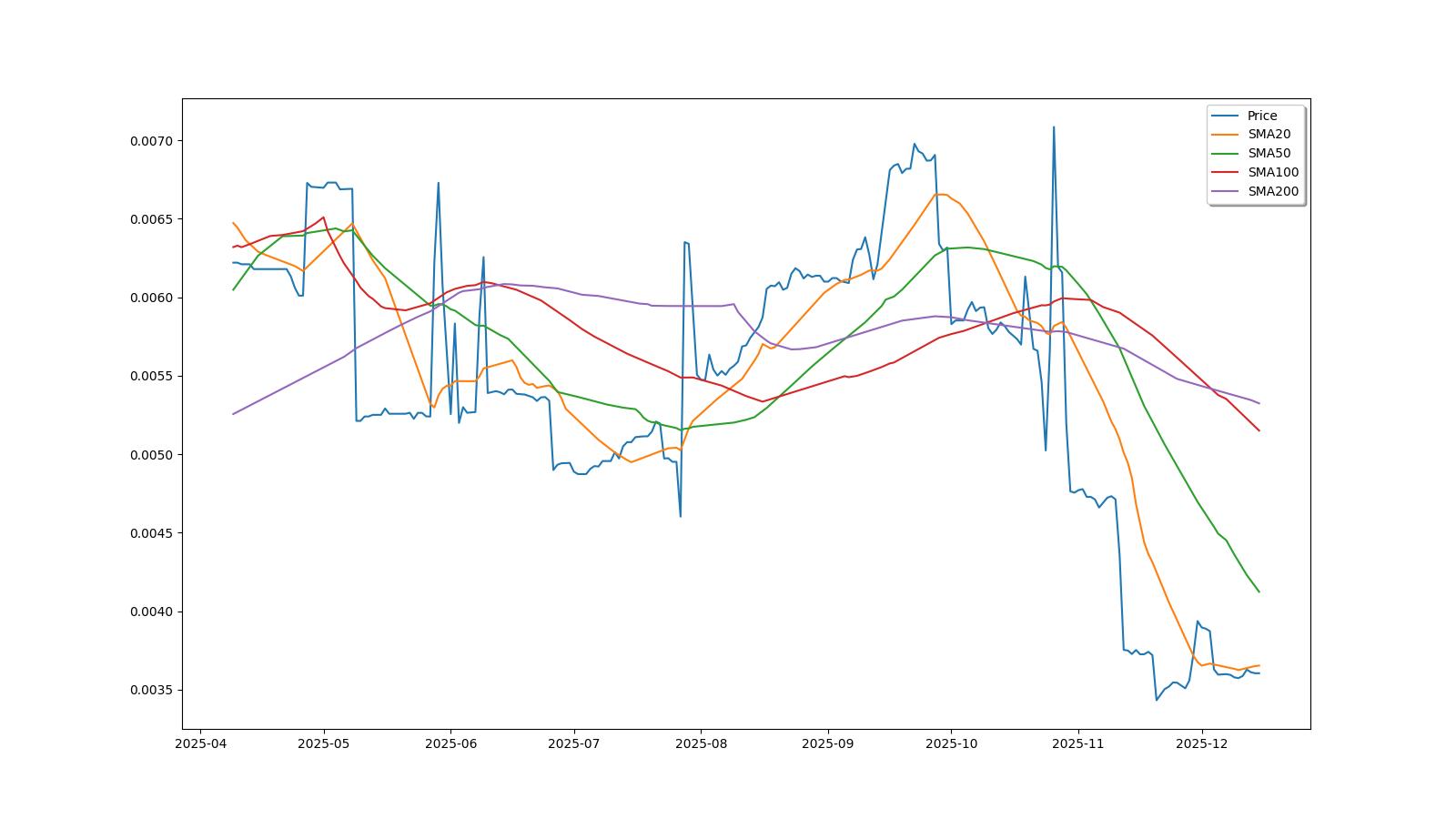 Aevum Simple Moving Averages
