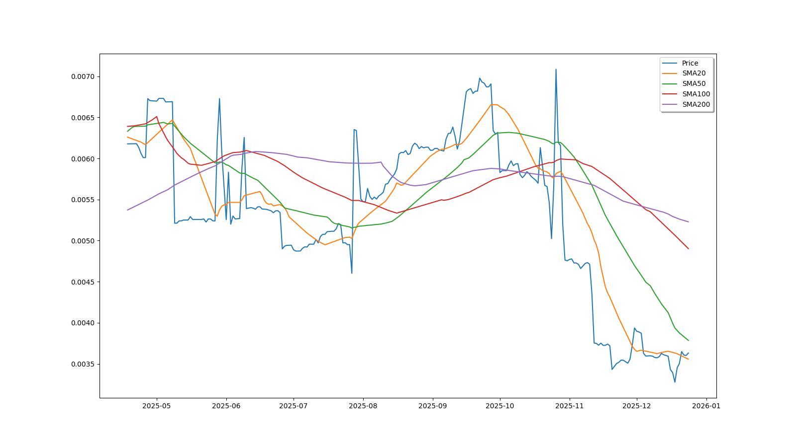 Aevum Simple Moving Averages