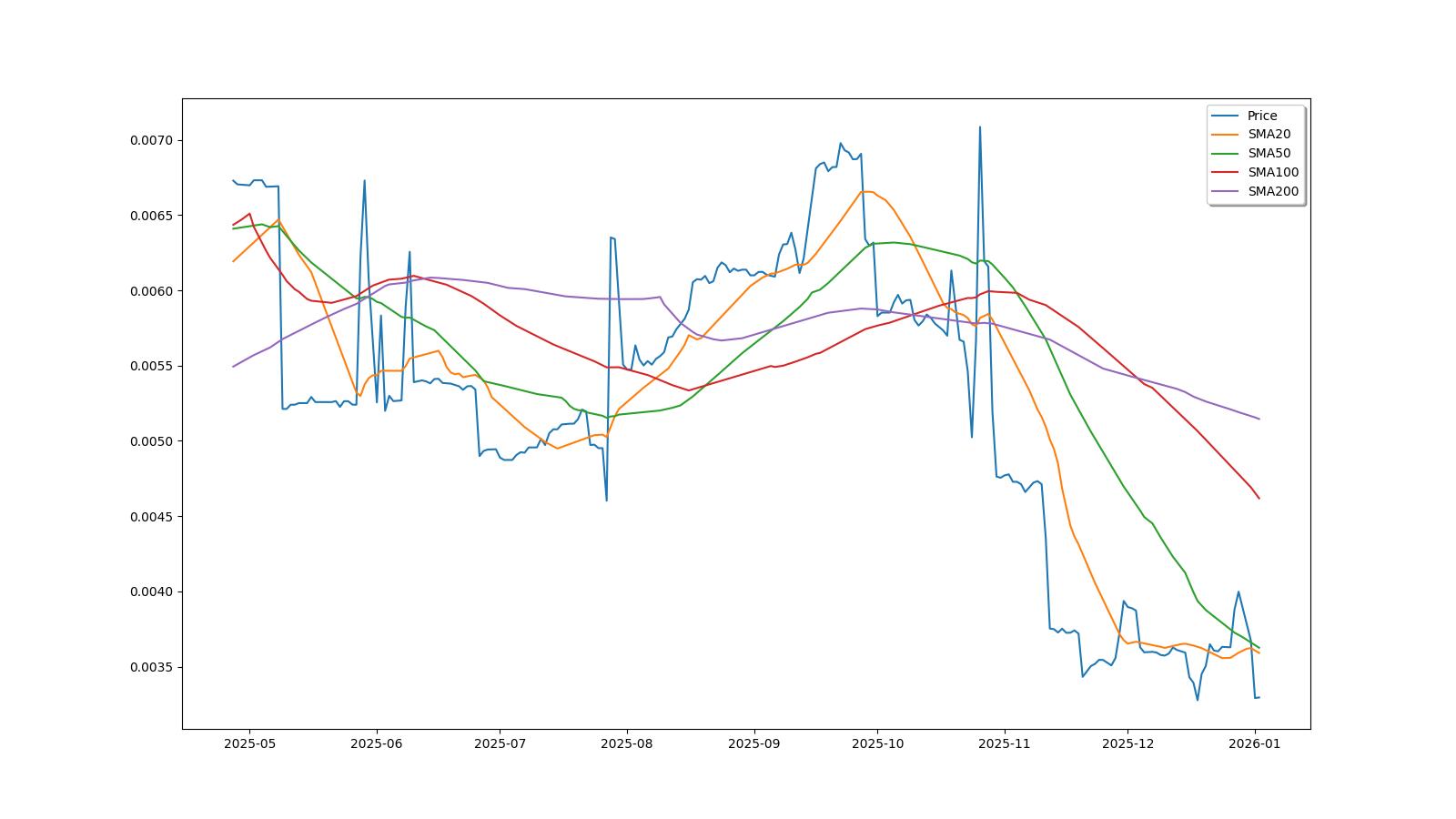 Aevum Simple Moving Averages