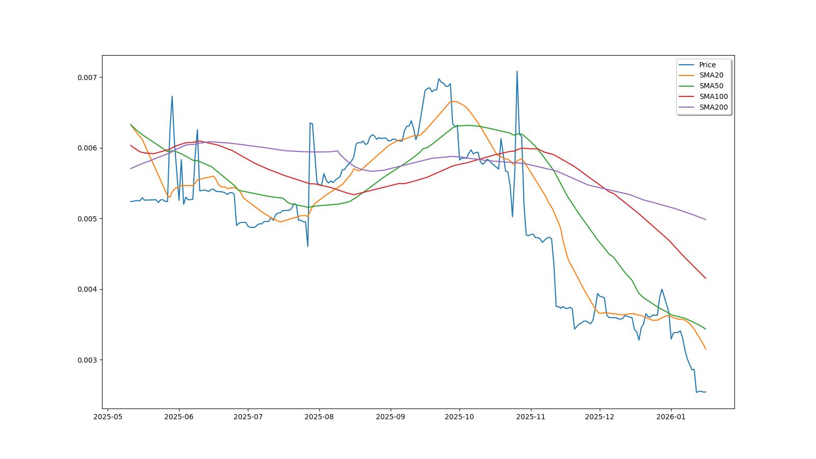 Aevum Simple Moving Averages